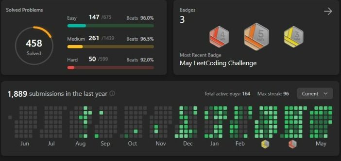 Pawas Goyal on LinkedIn: Successfully completed the daily LeetCode ... Pawas Goyal on LinkedIn: Successfully completed the daily LeetCode ...