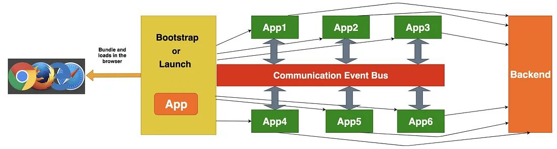 Shreyansh Jha on LinkedIn: #microfrontends #architecture # ... Shreyansh Jha on LinkedIn: #microfrontends #architecture # ...