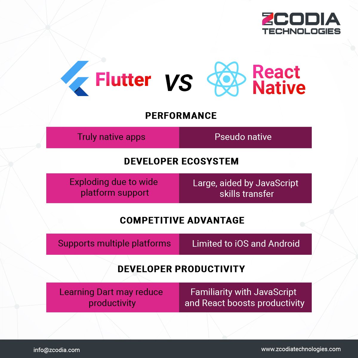 Zcodia Technologies on LinkedIn: #flutter #reactnative #appdev # ... Zcodia Technologies on LinkedIn: #flutter #reactnative #appdev # ...