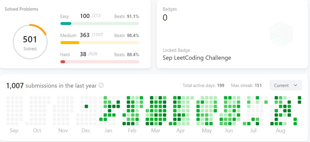 Nikhil Dixit on LinkedIn: #leetcode #codingmilestone #alwayslearning # ... Nikhil Dixit on LinkedIn: #leetcode #codingmilestone #alwayslearning # ...