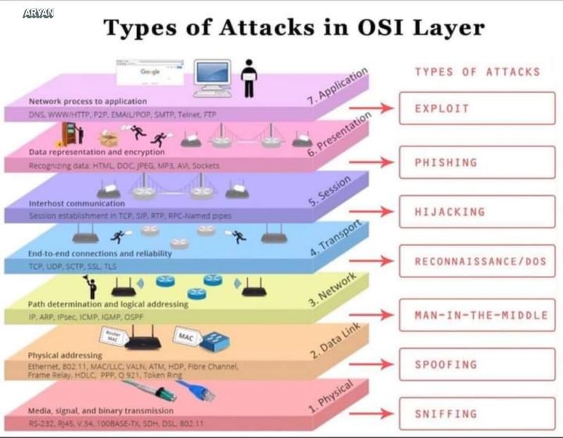 Aryan Dwivedi on LinkedIn: Types of attacks in osi layar. Aryan Dwivedi on LinkedIn: Types of attacks in osi layar.