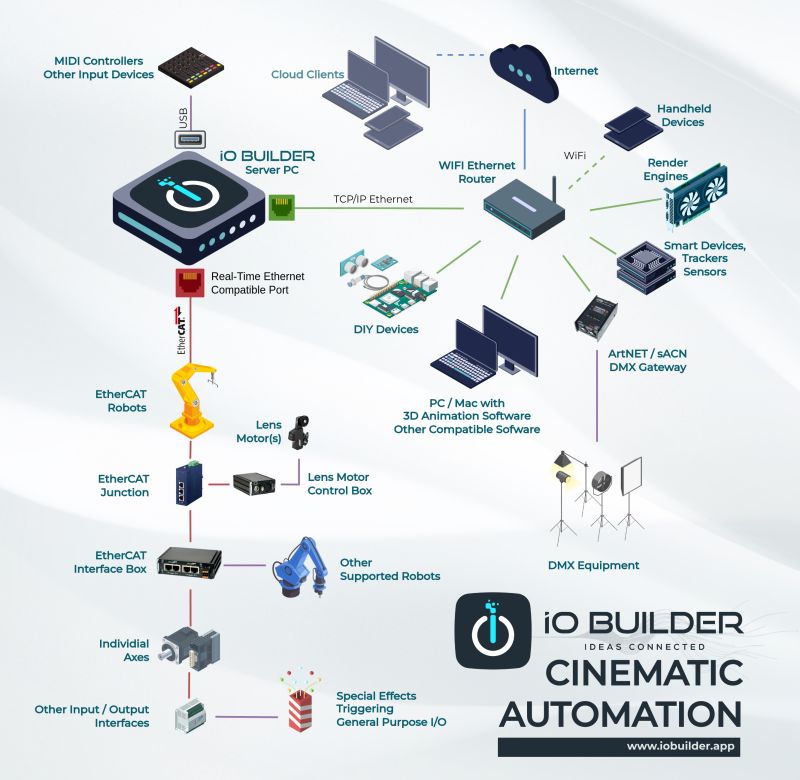 IO Builder on LinkedIn: 🕹 A typical Automated Cinematic Studio layout ... IO Builder on LinkedIn: 🕹 A typical Automated Cinematic Studio layout ...