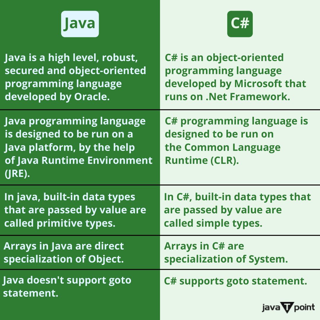 Tpoint Tech on LinkedIn: #csharp #java #dotnet #dotnetdeveloper # ... Tpoint Tech on LinkedIn: #csharp #java #dotnet #dotnetdeveloper # ...