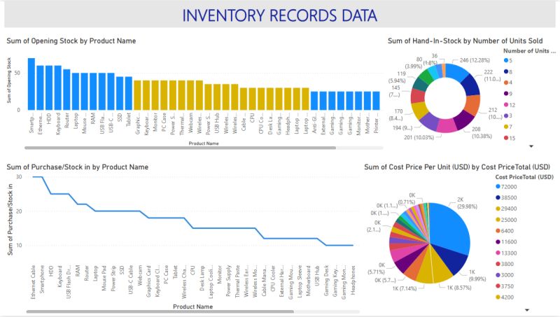 Parth Kharche on LinkedIn: #powerbi #dataanalytics #inventorymanagement ... Parth Kharche on LinkedIn: #powerbi #dataanalytics #inventorymanagement ...