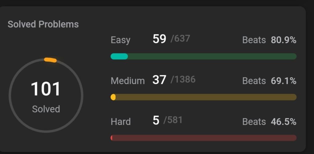 Aman Kumar Gupta on LinkedIn: #leetcode #codingskills #problemsolving # ... Aman Kumar Gupta on LinkedIn: #leetcode #codingskills #problemsolving # ...