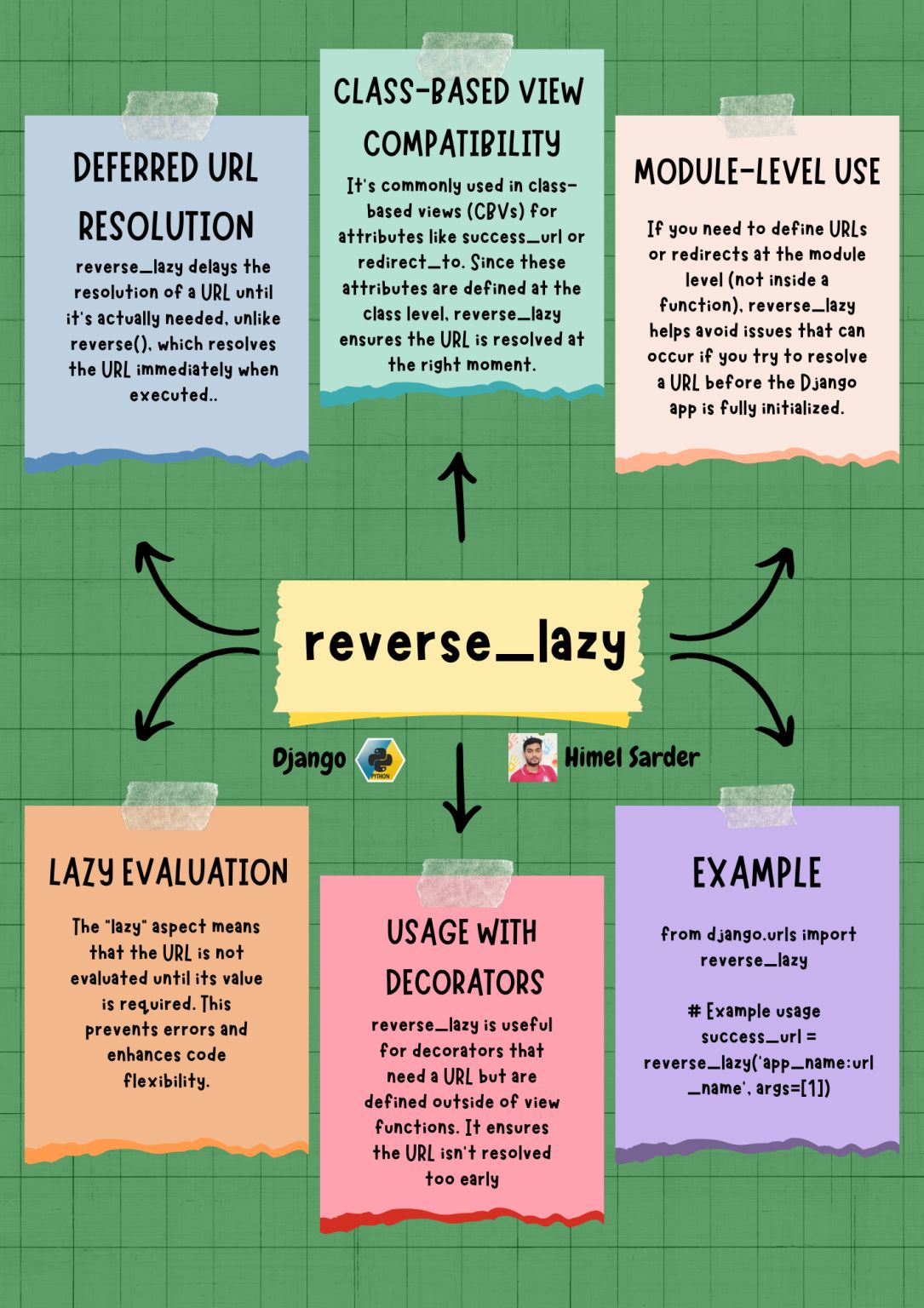 Himel Sarder on LinkedIn: #django #reverse_lazy #djangotips #pythonweb ... Himel Sarder on LinkedIn: #django #reverse_lazy #djangotips #pythonweb ...