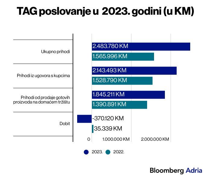 Bloomberg Adria BiH on LinkedIn: 📣 Tvornica Alata Goražde (TAG) je 2023 ... Bloomberg Adria BiH on LinkedIn: 📣 Tvornica Alata Goražde (TAG) je 2023 ...