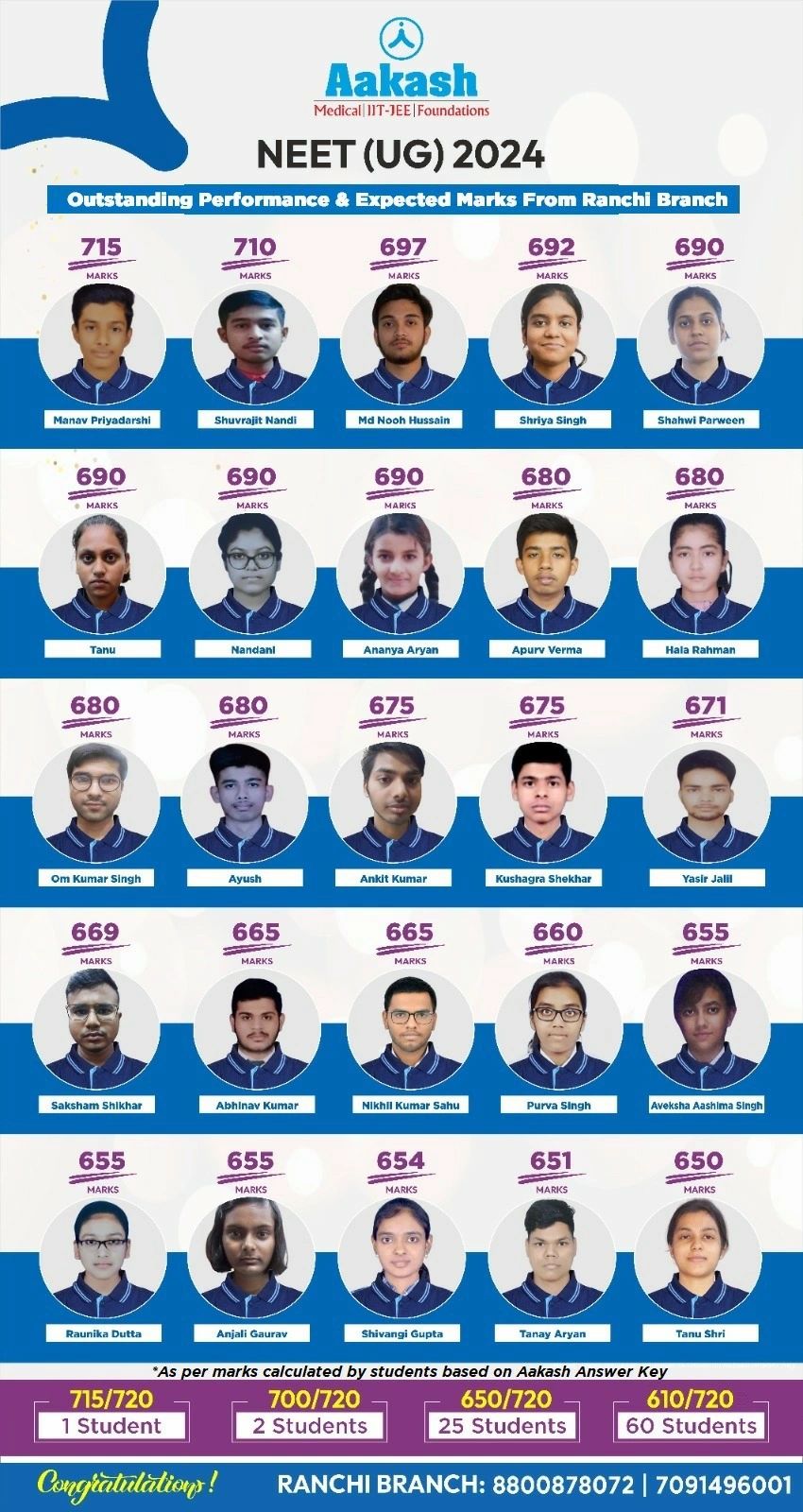 chiranjivi kumar on LinkedIn: Outstanding performance of students and ... chiranjivi kumar on LinkedIn: Outstanding performance of students and ...