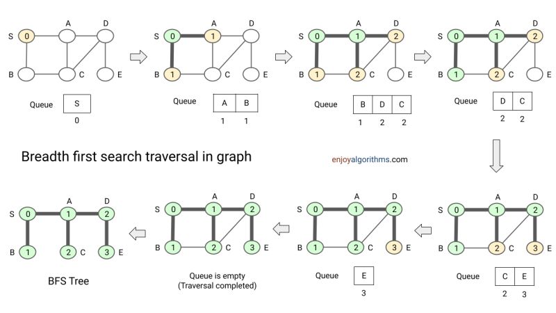 EnjoyAlgorithms on LinkedIn: #programming #algorithms #datastructures # ... EnjoyAlgorithms on LinkedIn: #programming #algorithms #datastructures # ...