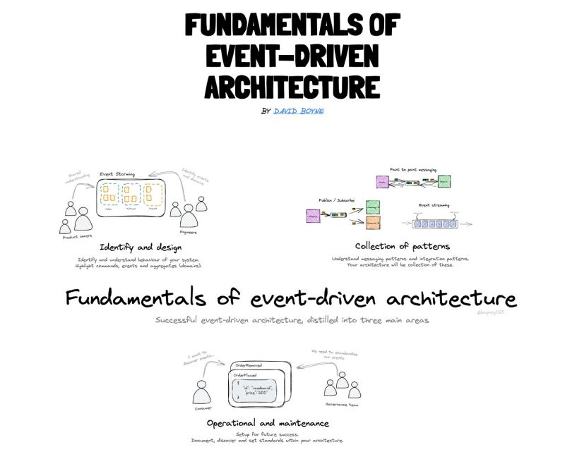 đ David Boyne on LinkedIn: When building event-driven architectures ... đ David Boyne on LinkedIn: When building event-driven architectures ...