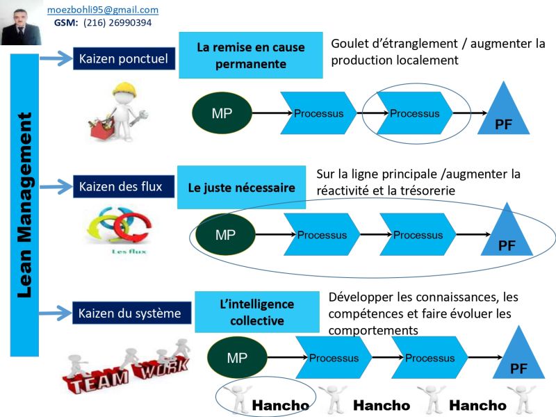 Moez Bohli on LinkedIn: Lean Management Moez Bohli on LinkedIn: Lean Management