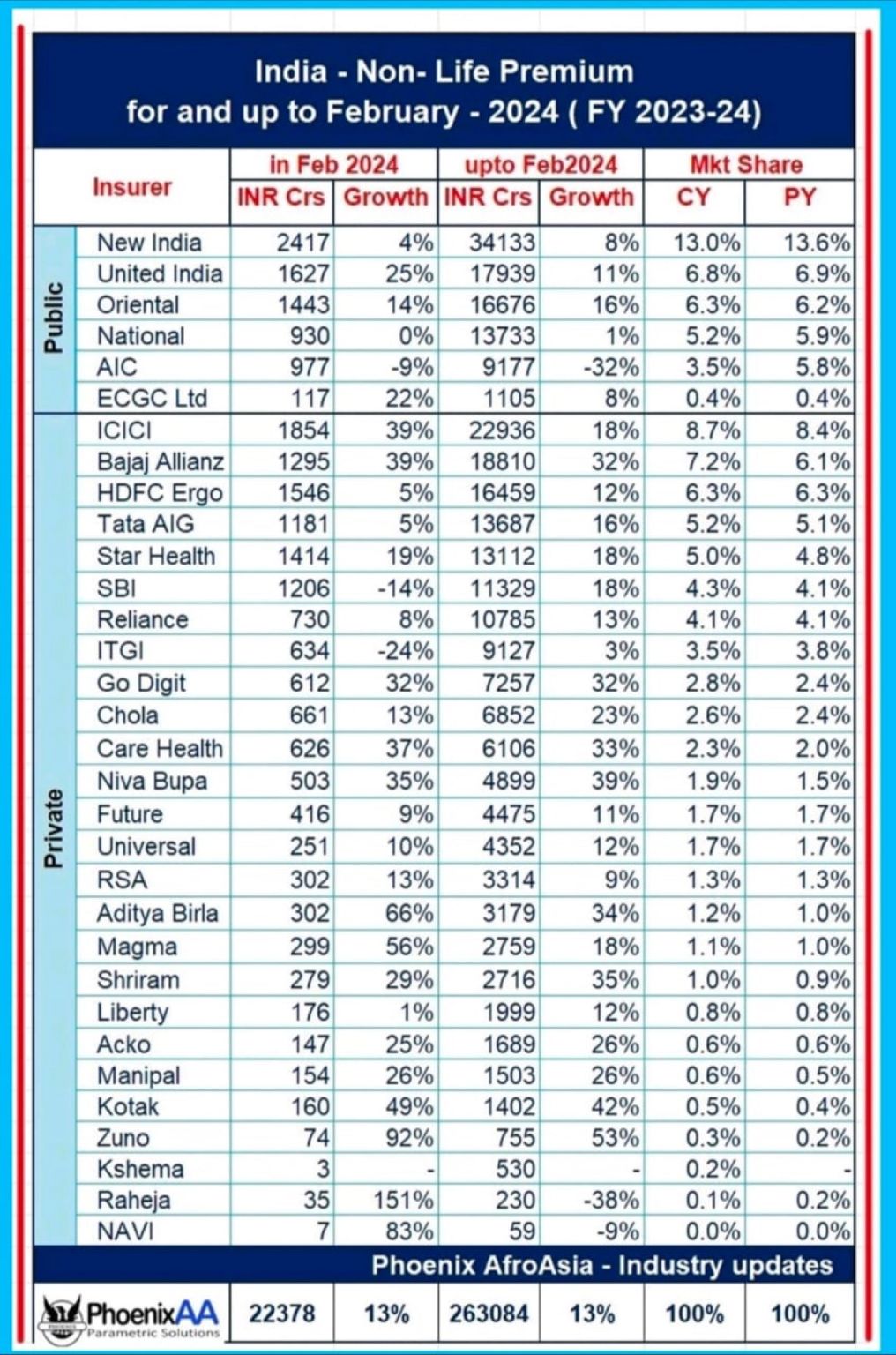 Abhishek Dutta (LIII) on LinkedIn: India- Non-Life Premium for and up ... Abhishek Dutta (LIII) on LinkedIn: India- Non-Life Premium for and up ...