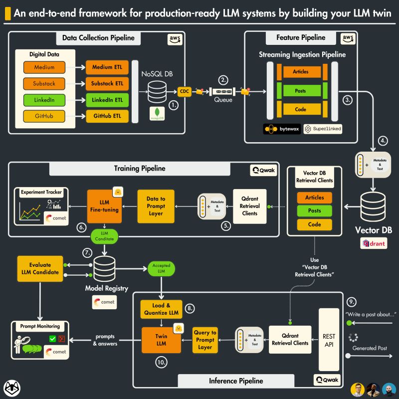 Milan Kumar on LinkedIn: #llm #llmops #mlops #generativeai #nlp Milan Kumar on LinkedIn: #llm #llmops #mlops #generativeai #nlp