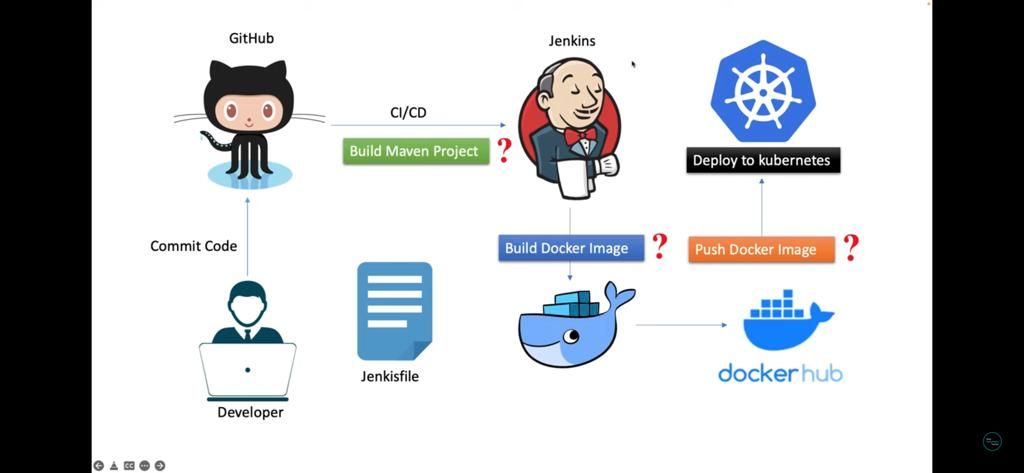 Abhishek Patil on LinkedIn: #devops #jenkins #docker #kubernetes # ... Abhishek Patil on LinkedIn: #devops #jenkins #docker #kubernetes # ...