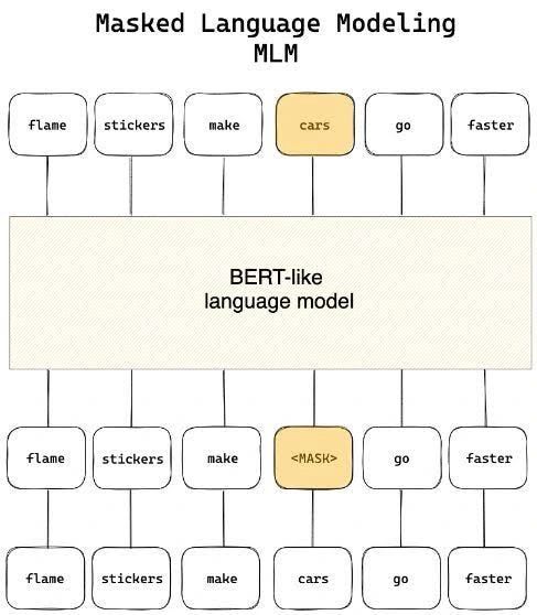 Kartikey Bartwal on LinkedIn: Masked language modeling, akin to word ... Kartikey Bartwal on LinkedIn: Masked language modeling, akin to word ...