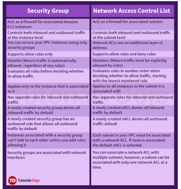 Ali Shaddad on LinkedIn: AWS Security groups vs NACLs Ali Shaddad on LinkedIn: AWS Security groups vs NACLs