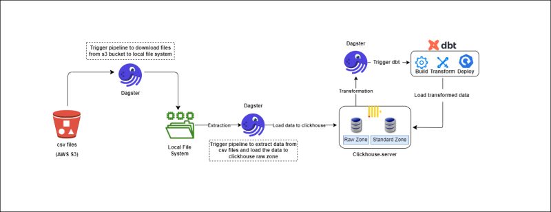 Kushal Khadka on LinkedIn: #datapipeline #elt #python #clickhouse #dbt ... Kushal Khadka on LinkedIn: #datapipeline #elt #python #clickhouse #dbt ...