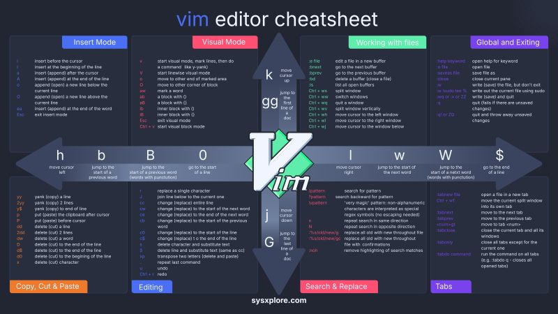 sysxplore on LinkedIn: vim cheatsheet sysxplore on LinkedIn: vim cheatsheet