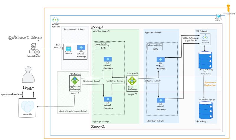Nishant Singh ☸ on LinkedIn: #cloud #devops #devops #10weeksofcloudops ... Nishant Singh ☸ on LinkedIn: #cloud #devops #devops #10weeksofcloudops ...