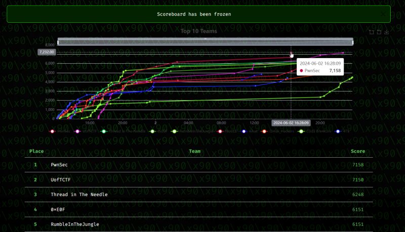 Adham Elmosalamy on LinkedIn: #pwnsec #pwnsec #cybersecurity #n0pctf #ctf Adham Elmosalamy on LinkedIn: #pwnsec #pwnsec #cybersecurity #n0pctf #ctf