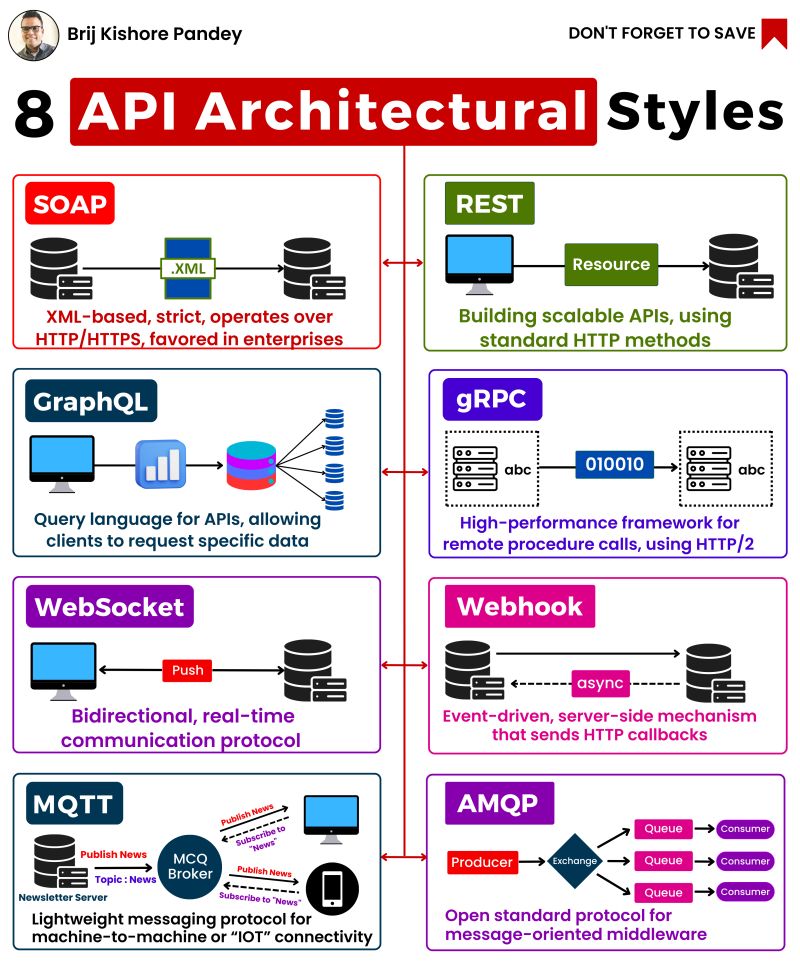 Brij kishore Pandey on LinkedIn: #api #softwareengineering #apitesting ... Brij kishore Pandey on LinkedIn: #api #softwareengineering #apitesting ...
