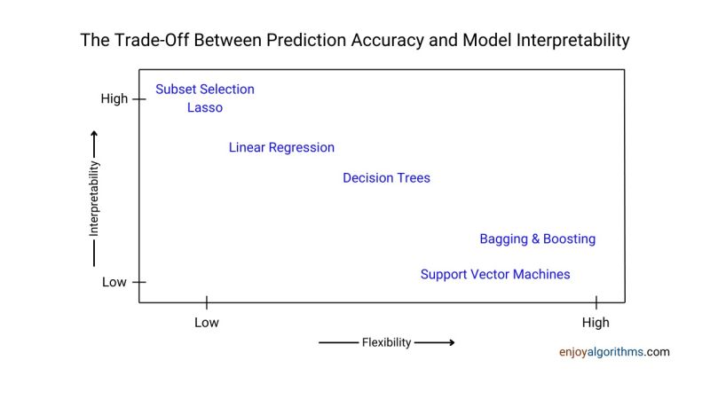 The difference between flexibility and interpretability in ML ... The difference between flexibility and interpretability in ML ...