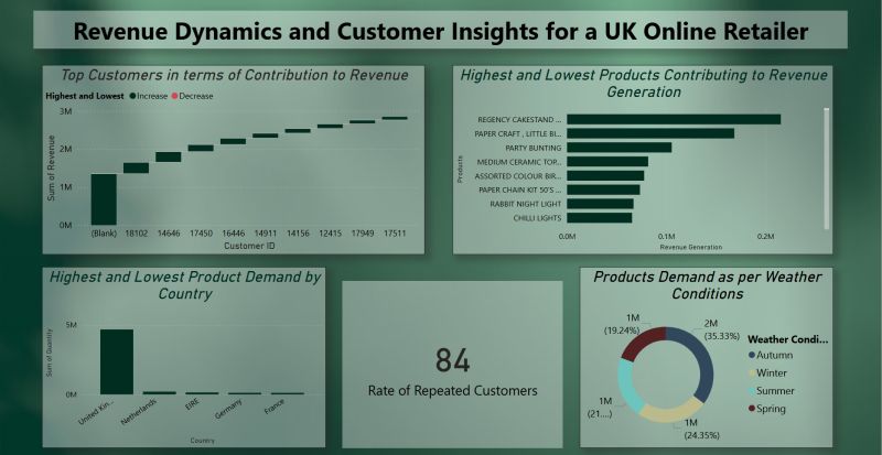Sakshi Ubale on LinkedIn: #datascience #dataanalytics #powerbi # ... Sakshi Ubale on LinkedIn: #datascience #dataanalytics #powerbi # ...