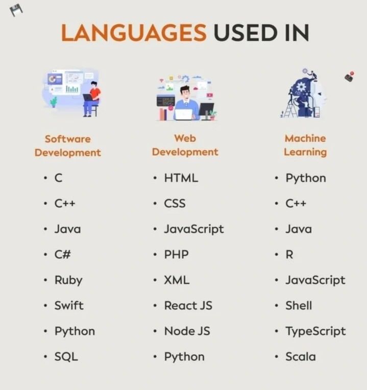Owais Ahmed on LinkedIn: Languages Used in: - Software Development ... Owais Ahmed on LinkedIn: Languages Used in: - Software Development ...