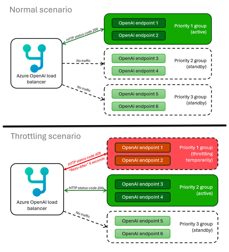 Lior King on LinkedIn: #azure #ai #azureai #azureopenai #loadbalancing ... Lior King on LinkedIn: #azure #ai #azureai #azureopenai #loadbalancing ...