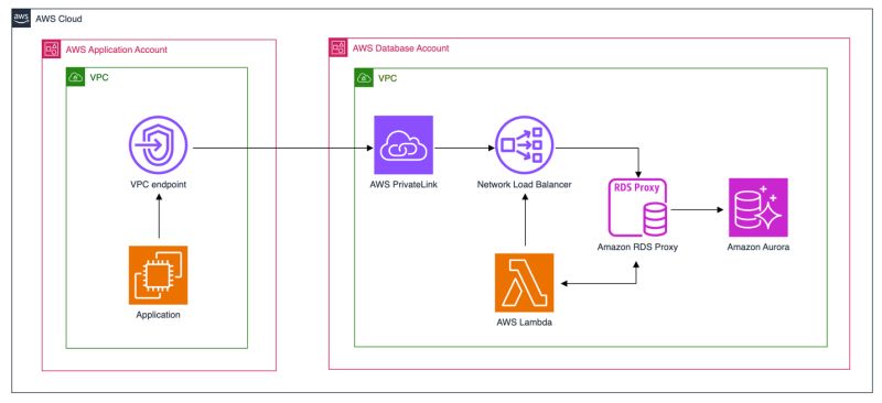 Flah Ahmad on LinkedIn: #aws #database #rds #rdsproxy #privatelink # ... Flah Ahmad on LinkedIn: #aws #database #rds #rdsproxy #privatelink # ...