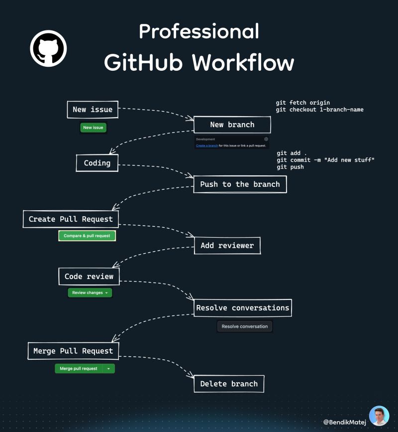 Learn GitHub Workflow with Matej BendΓk | π° Mohamed π£ Zhioua βοΈπ» posted ... Learn GitHub Workflow with Matej BendΓk | π° Mohamed π£ Zhioua βοΈπ» posted ...