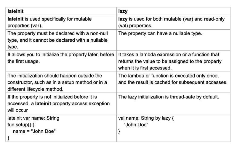 Noman Ahmed Khan on LinkedIn: #kotlin #lazy #lateinit #androiddevelopment Noman Ahmed Khan on LinkedIn: #kotlin #lazy #lateinit #androiddevelopment