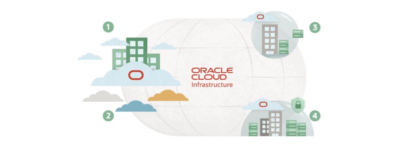 Rdan AlSadrah on LinkedIn: Oracle Cloud Infrastructure (OCI) has ... Rdan AlSadrah on LinkedIn: Oracle Cloud Infrastructure (OCI) has ...