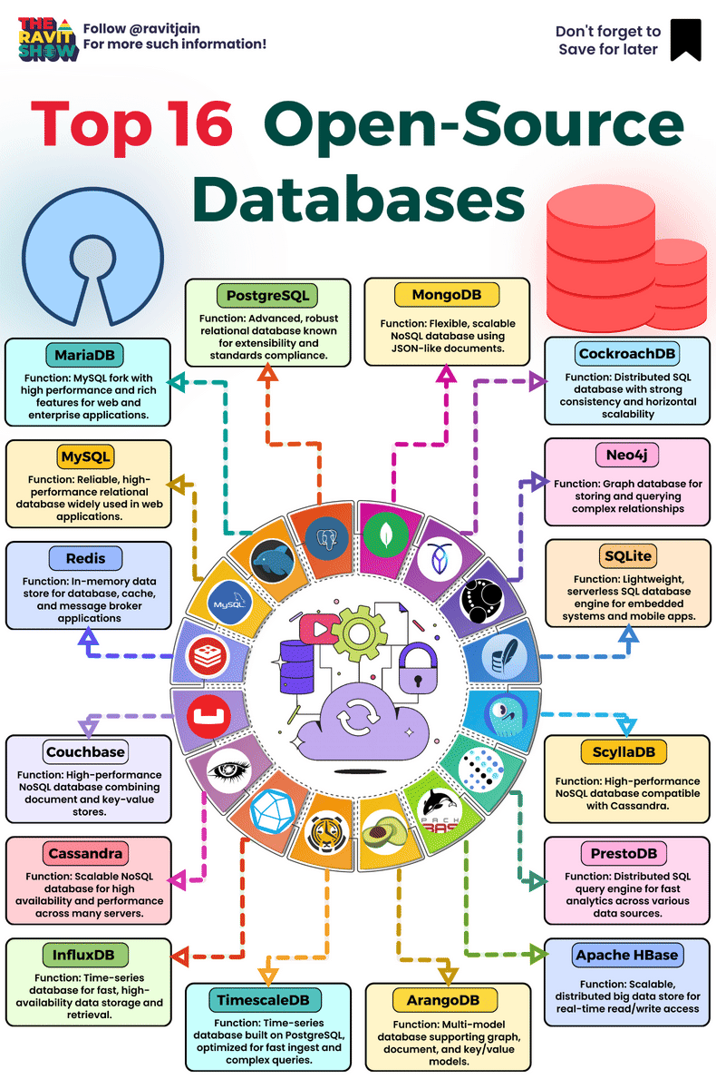 Ravit Jain on LinkedIn: #data #ai #databases #opensource #theravitshow Ravit Jain on LinkedIn: #data #ai #databases #opensource #theravitshow
