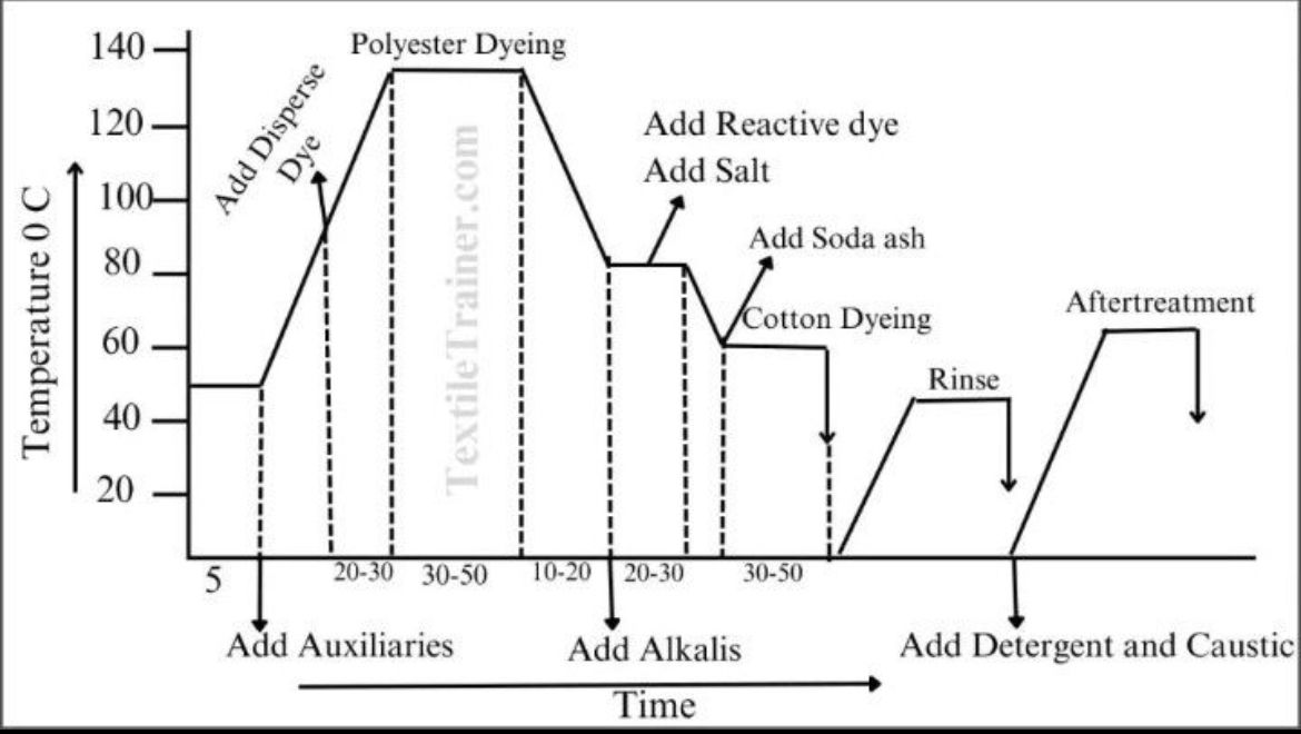 Prashant Parashar on LinkedIn: #textile_dyeing Prashant Parashar on LinkedIn: #textile_dyeing