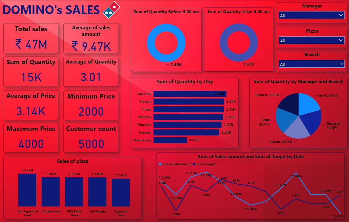Ajay Patel on LinkedIn: #powerbi #internship #opportunity #project # ... Ajay Patel on LinkedIn: #powerbi #internship #opportunity #project # ...