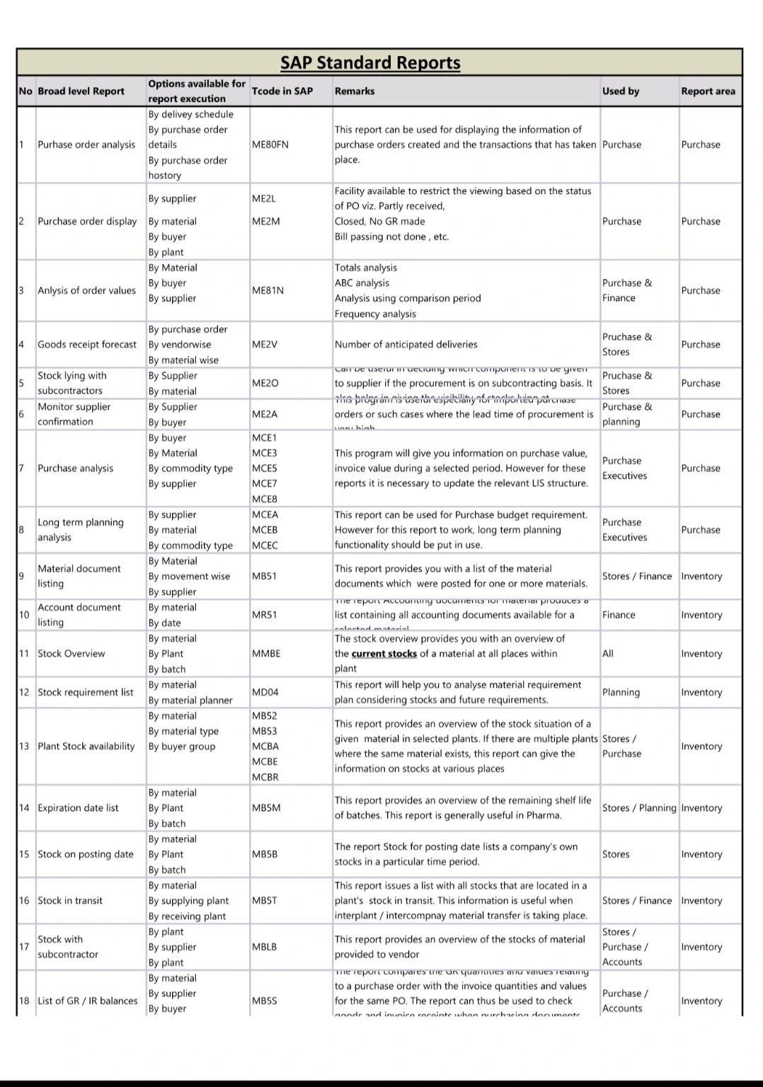 Amit Bhattacharyya on LinkedIn: SAP Standard Reports Amit Bhattacharyya on LinkedIn: SAP Standard Reports