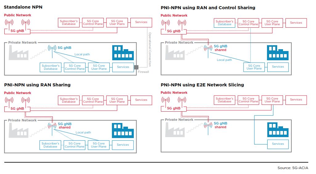 telecomhall on LinkedIn: Types of 5G Private Networks Babak Keshavarzi telecomhall on LinkedIn: Types of 5G Private Networks Babak Keshavarzi