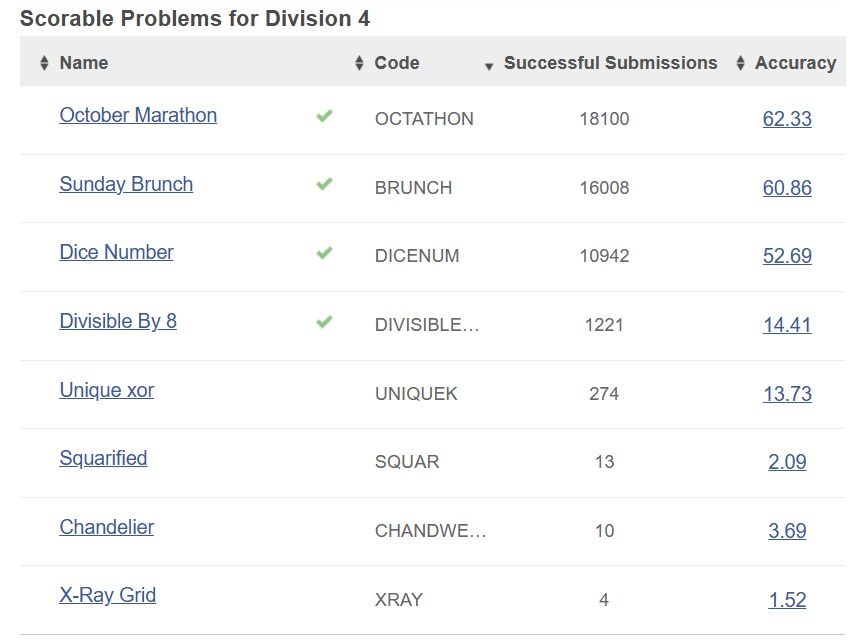 Shrey Bansal on LinkedIn: #codechef #competitiveprogramming #achievement Shrey Bansal on LinkedIn: #codechef #competitiveprogramming #achievement