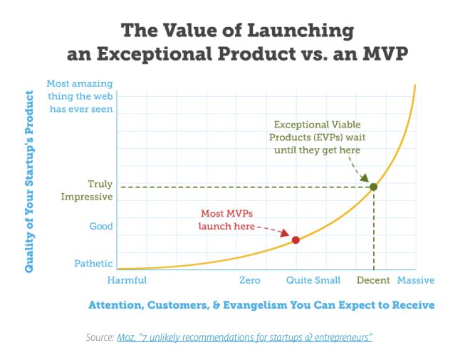Rubén D. on LinkedIn: The Value of Launching an Exceptional Product vs ... Rubén D. on LinkedIn: The Value of Launching an Exceptional Product vs ...