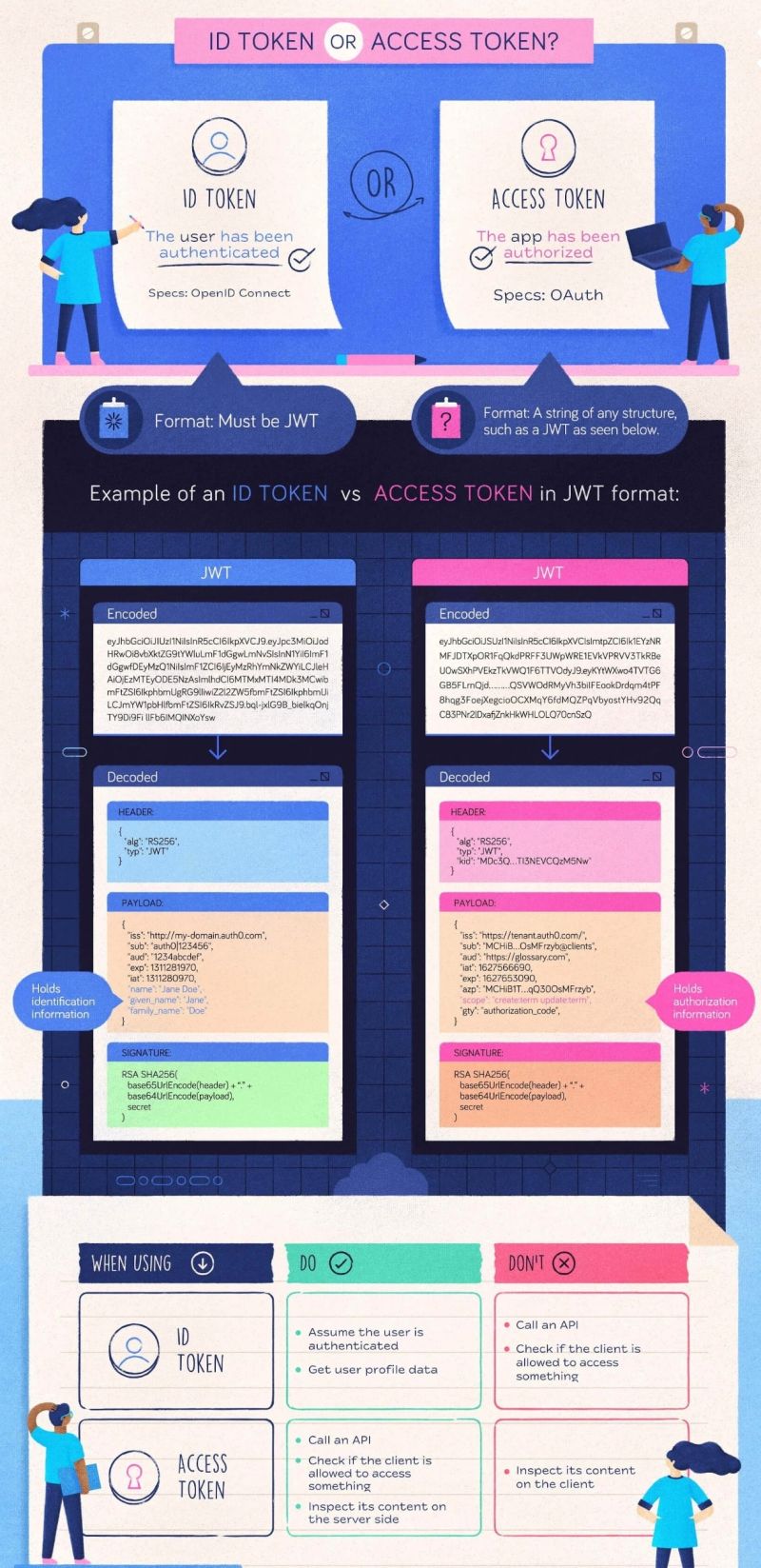 ID Token vs Access Token: What's the Difference? | Guy Danevich π§βπ» ... ID Token vs Access Token: What's the Difference? | Guy Danevich π§βπ» ...