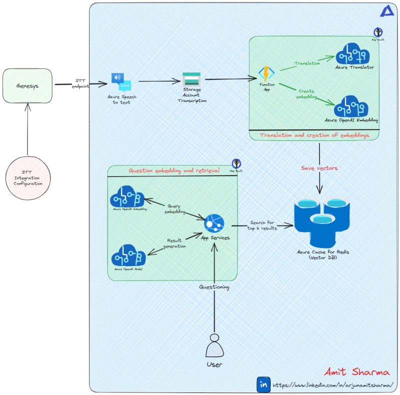 Amit Sharma (PhD) on LinkedIn: #azure #genesys #azureopenai # ... Amit Sharma (PhD) on LinkedIn: #azure #genesys #azureopenai # ...