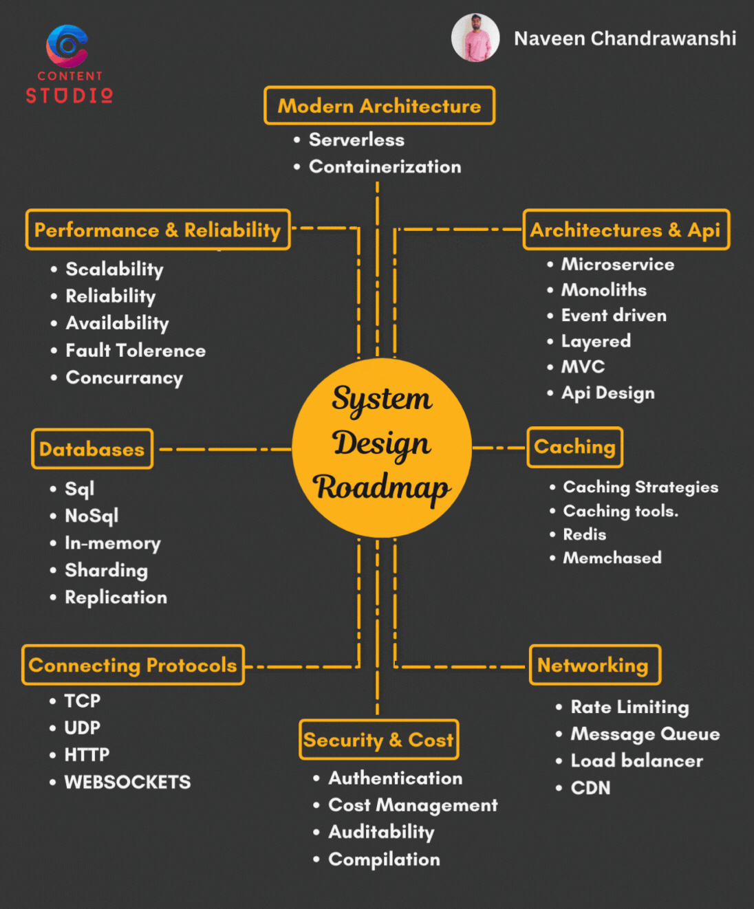 Naveen chandrawanshi on LinkedIn: #systemdesign #coding #programming # ... Naveen chandrawanshi on LinkedIn: #systemdesign #coding #programming # ...