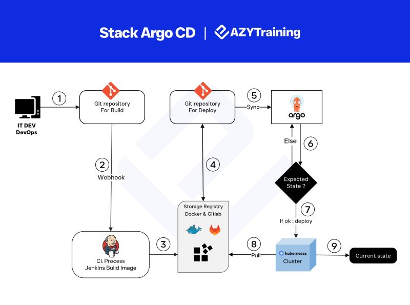 Dirane Willy TAFEN sur LinkedIn : #devops #argocd #gitops #devops # ... Dirane Willy TAFEN sur LinkedIn : #devops #argocd #gitops #devops # ...