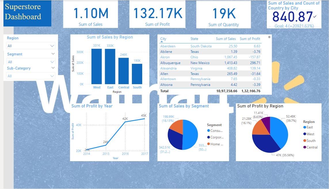 Varad Sawant on LinkedIn: #powerbi #onestopdata #growthschool #dataanalysis Varad Sawant on LinkedIn: #powerbi #onestopdata #growthschool #dataanalysis