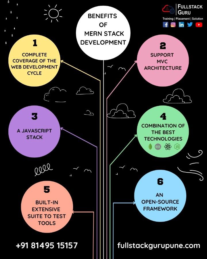 Arjun Kanaskar on LinkedIn: #mern #mernstack #mvc #webdevelopment # ... Arjun Kanaskar on LinkedIn: #mern #mernstack #mvc #webdevelopment # ...