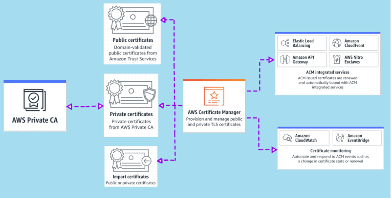 How to manage SSL/TLS certificates with AWS | Ashfaque Ahmed Shaikh ... How to manage SSL/TLS certificates with AWS | Ashfaque Ahmed Shaikh ...