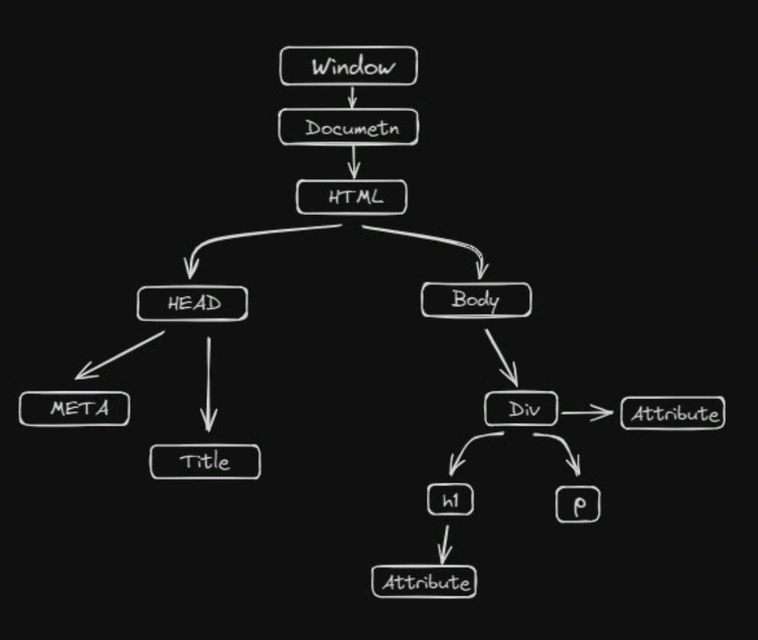 Himanshu Mandowra on LinkedIn: #dom #webdevelopment #javascript #dom # ... Himanshu Mandowra on LinkedIn: #dom #webdevelopment #javascript #dom # ...