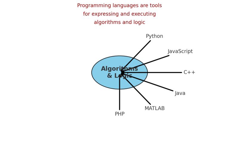 Masoud Aminzadeh on LinkedIn: Algorithms and logic are at the heart of ... Masoud Aminzadeh on LinkedIn: Algorithms and logic are at the heart of ...