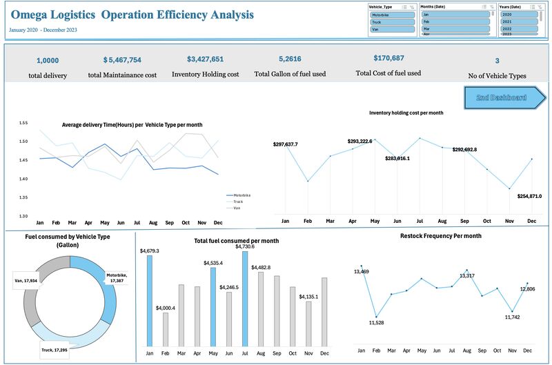 Folayemi Oluwaseun Akinbobola on LinkedIn: #logistics #dataanalysis # ... Folayemi Oluwaseun Akinbobola on LinkedIn: #logistics #dataanalysis # ...